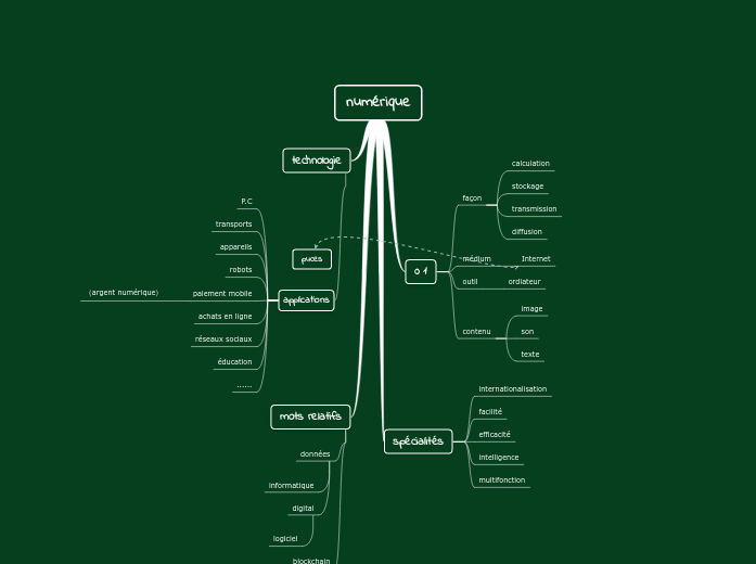 numérique - Mind Map